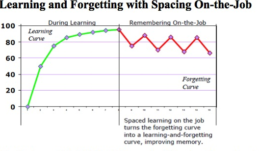 Improving Learning Transfer