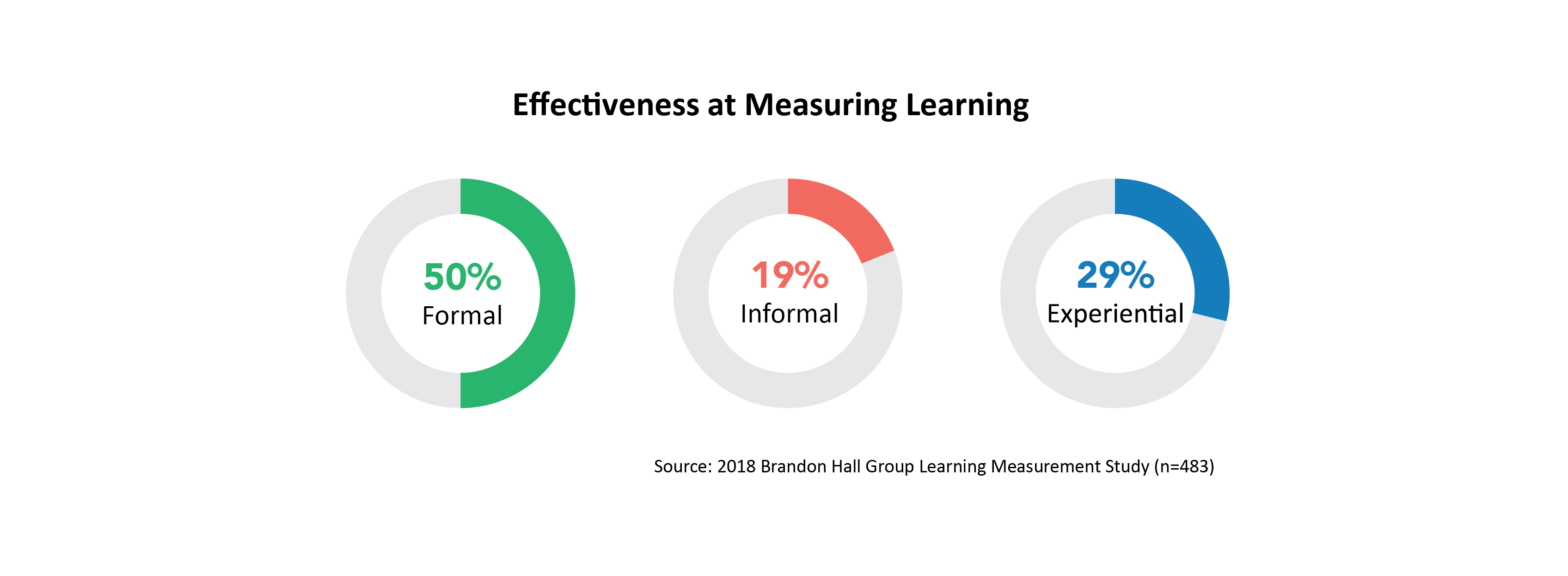 High-Performance Learning Measurement Essentials | Training Magazine