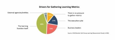 High-Performance Learning Measurement Essentials | Training Magazine