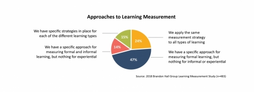 High-Performance Learning Measurement Essentials | Training Magazine