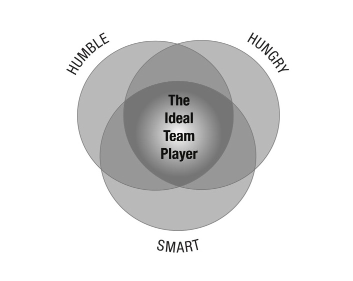 How to Spot Ideal Team Players