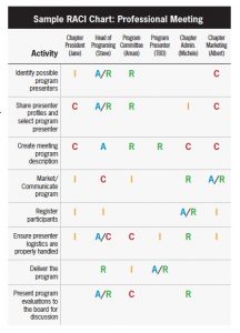 Who Does What? Use RACI To Figure It Out!