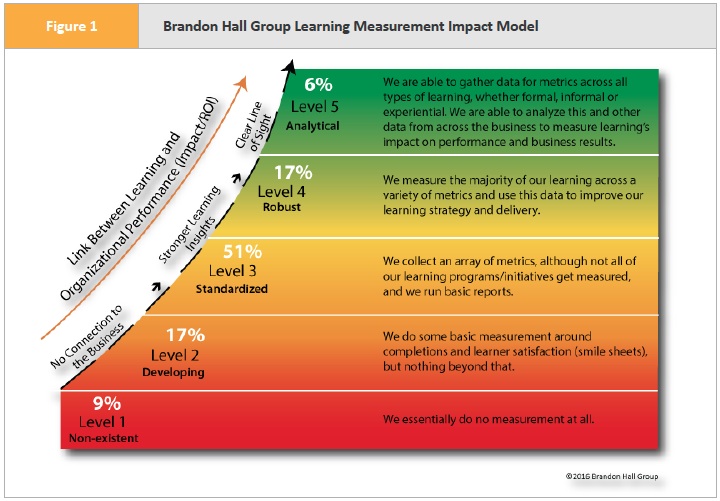 Meaningful Learning Measurement Continues to be an Elusive Goal