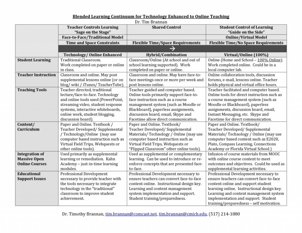 The Blended Learning Continuum