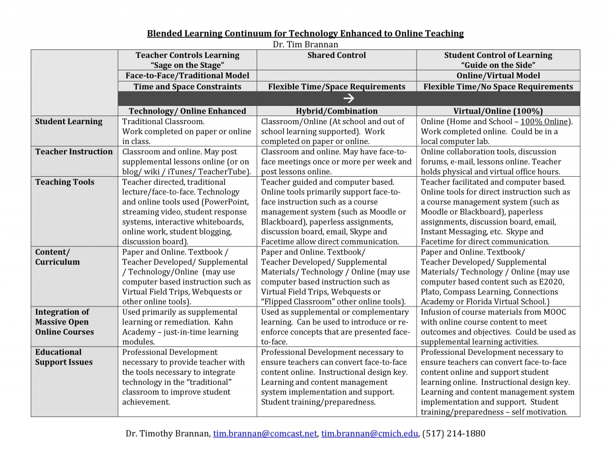 The Blended Learning Continuum