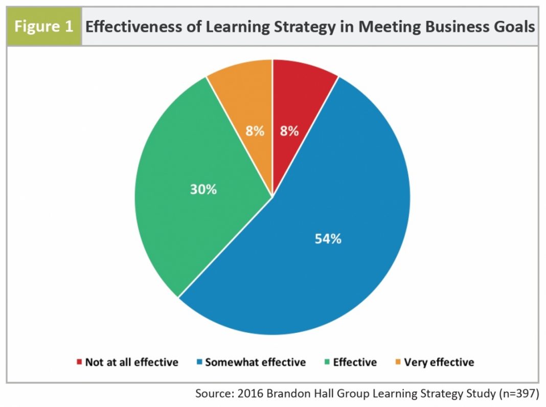 State of Learning and Development 2016: Ready to Evolve
