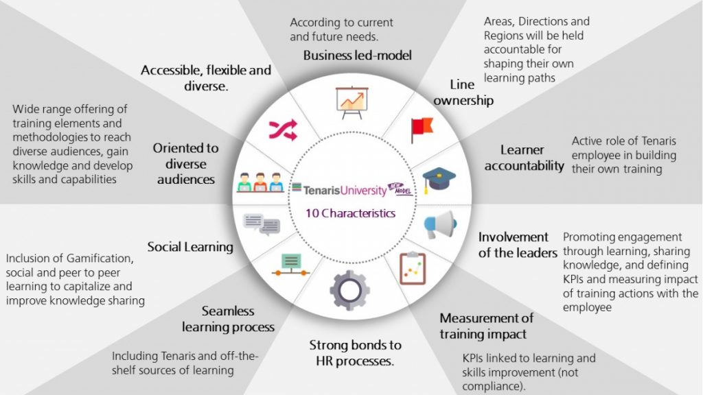Case Study: The Reinvention of Tenaris' Corporate University