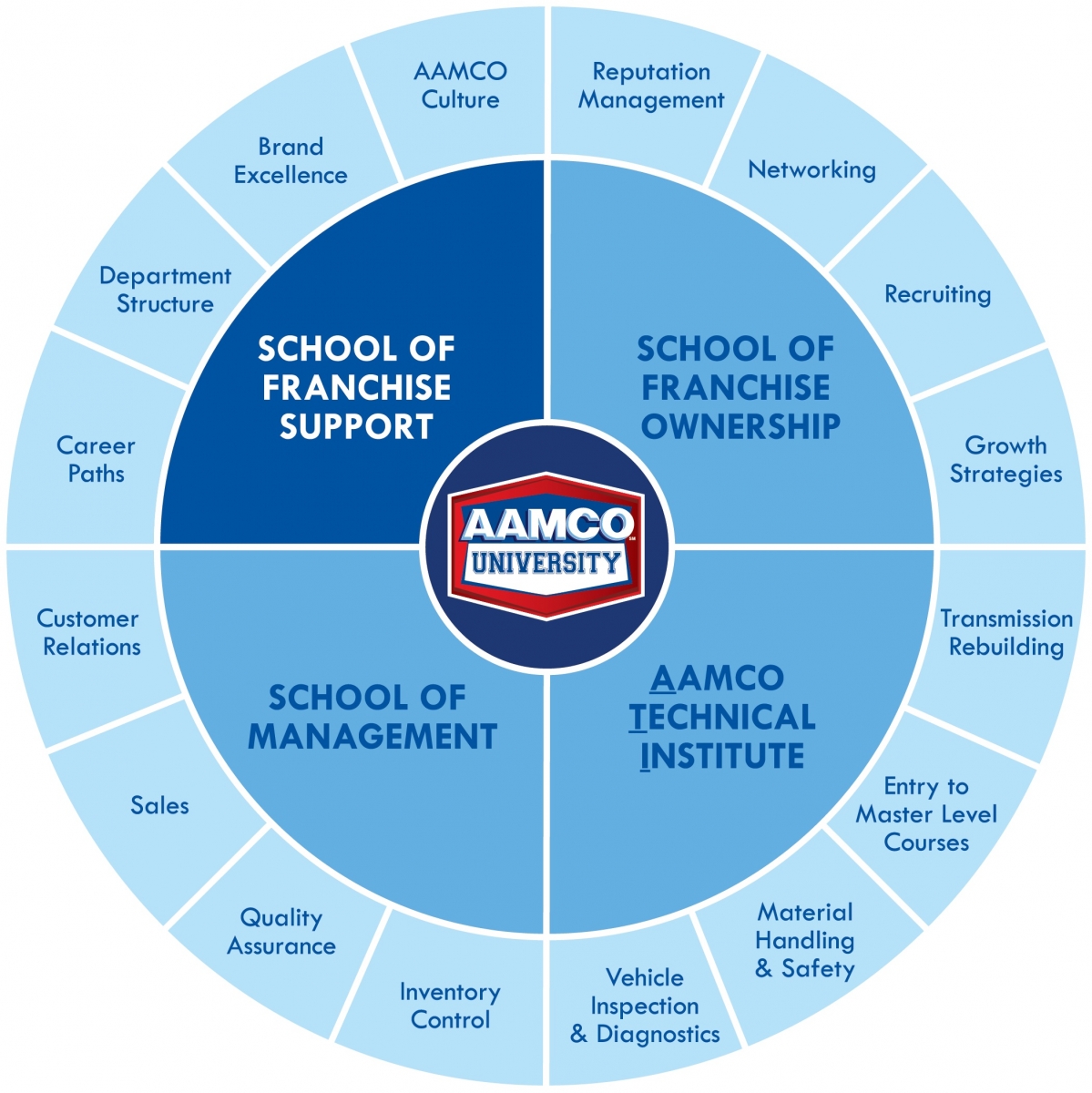 AAMCO Overhauls Its Training Strategy
