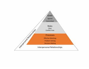 Understand Teams by Using the GRPI Model