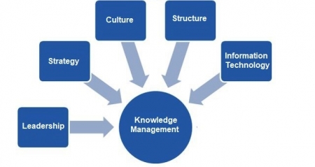 5 Critical Factors for Managing Knowledge