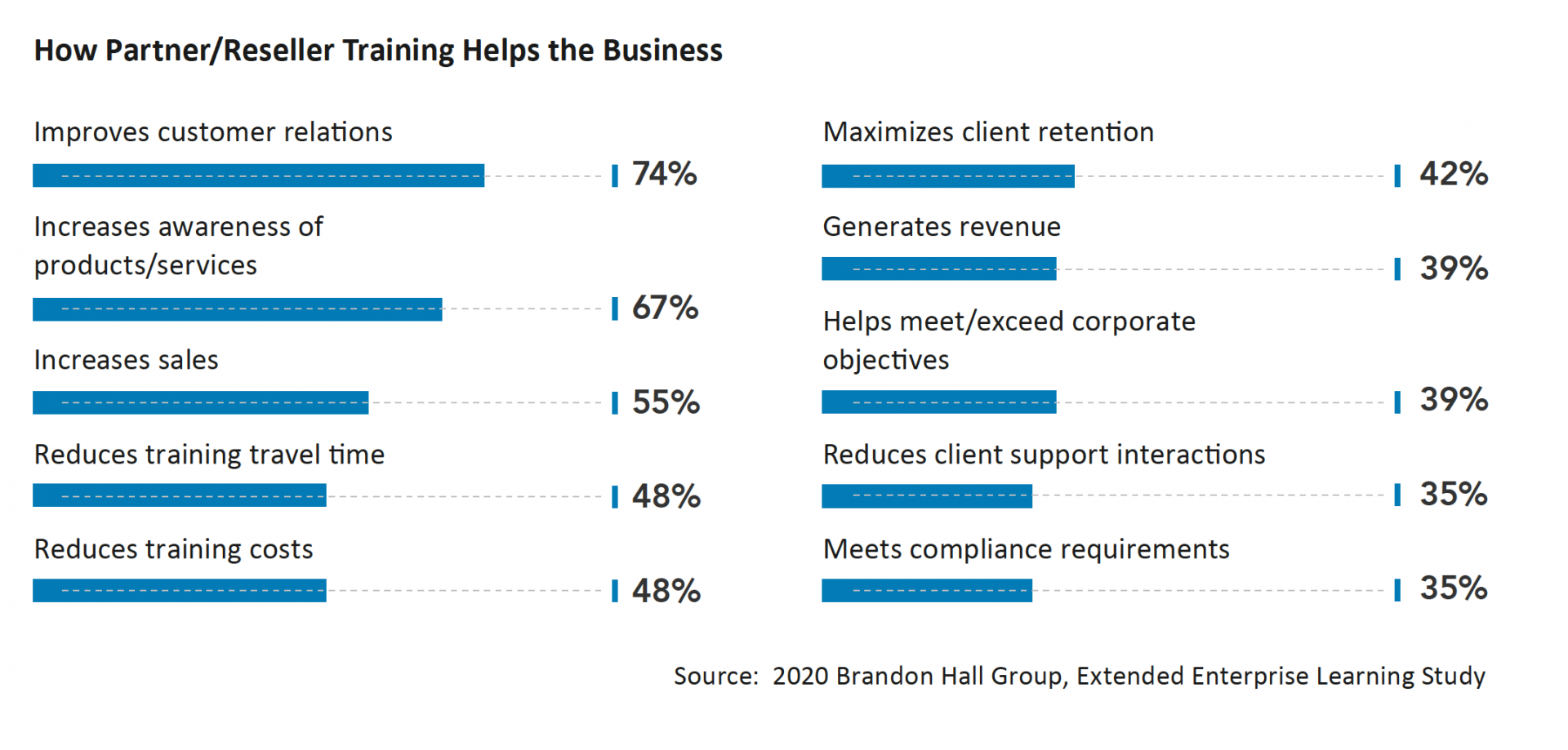 Learning Technology for Sales and Partner Enablement