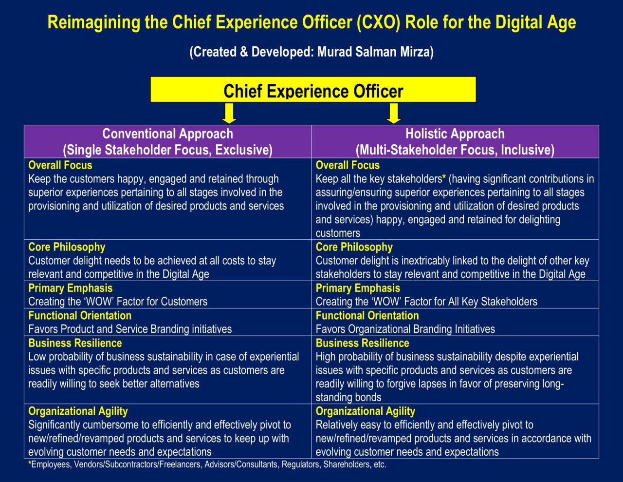 Reimagining the Chief Experience Officer (CXO) Role for the Digital Age