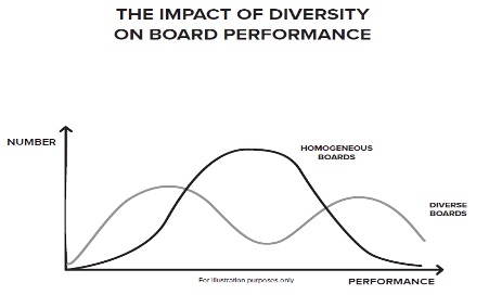Diversity and Governance Performance: A Complicated Relationship