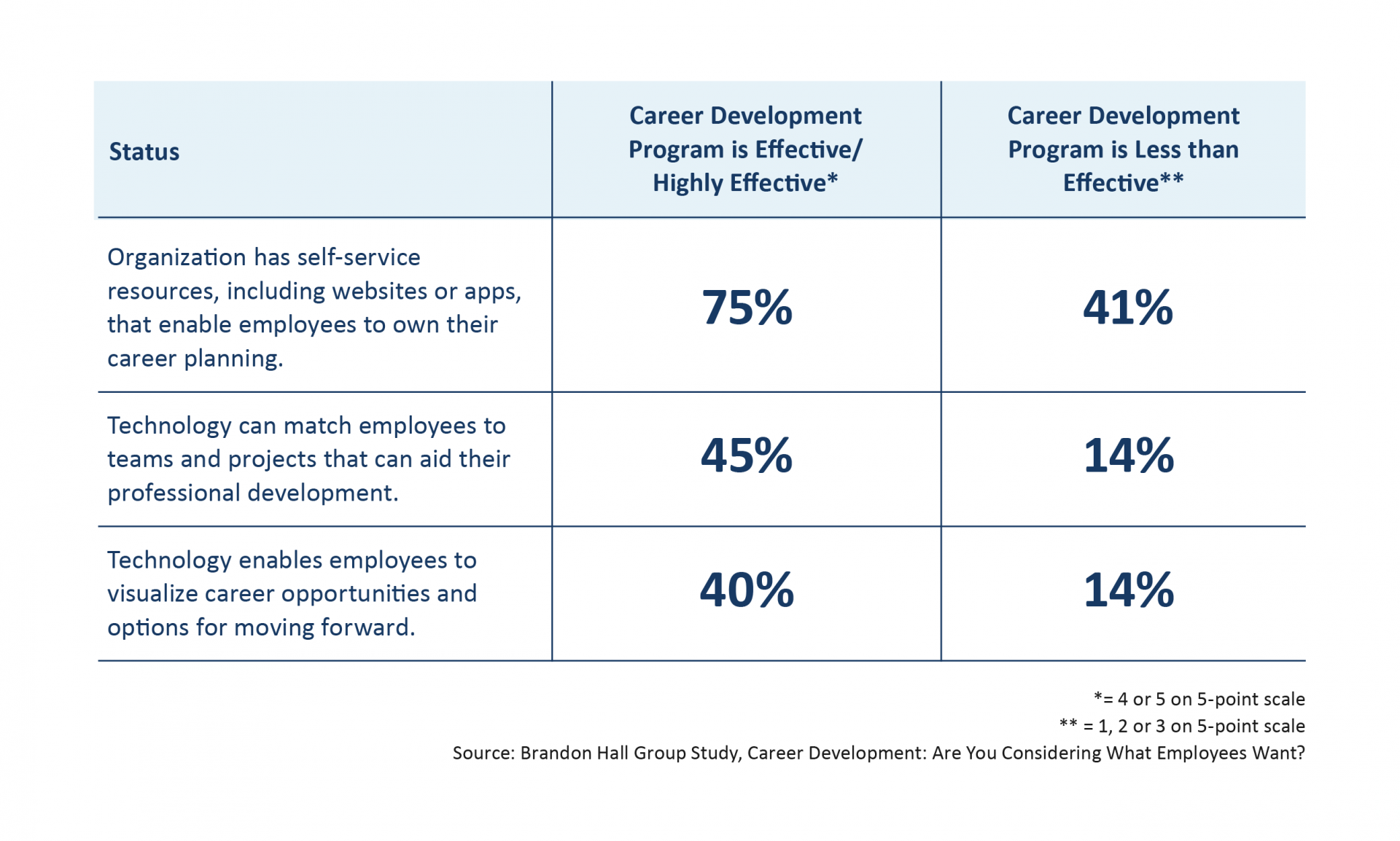 How to Make Career Development More Employee-Centric