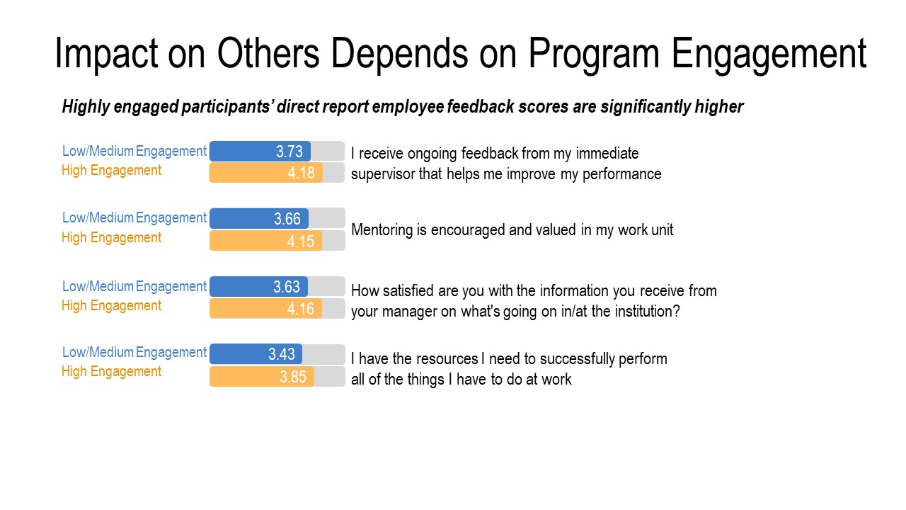 4 Steps to Rigorous Leadership Development Program Evaluation