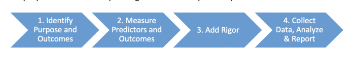 4 Steps to Rigorous Leadership Development Program Evaluation