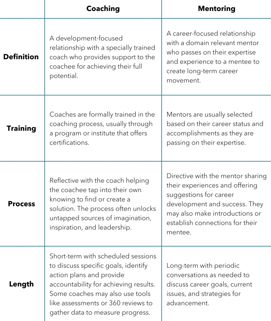 How to Use Coaching and Mentoring to Upskill Your Employees
