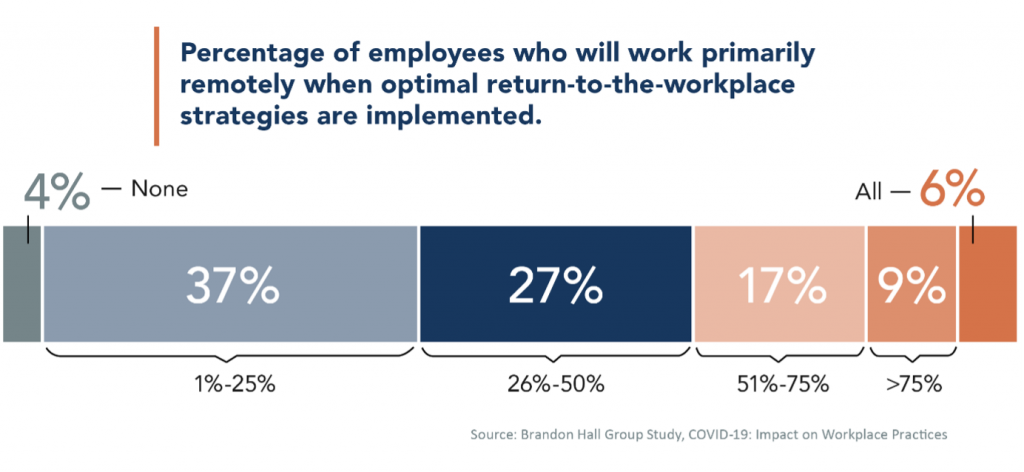 Learning in a Hybrid Work Environment