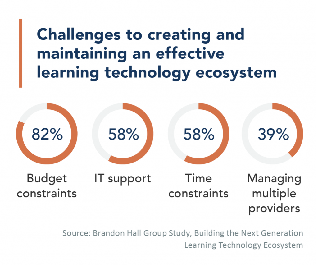 Putting The Learning Technology Pieces Together