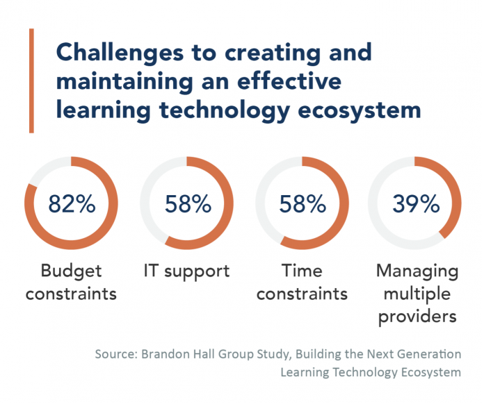 Putting The Learning Technology Pieces Together