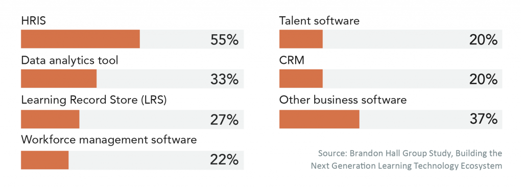 Putting The Learning Technology Pieces Together