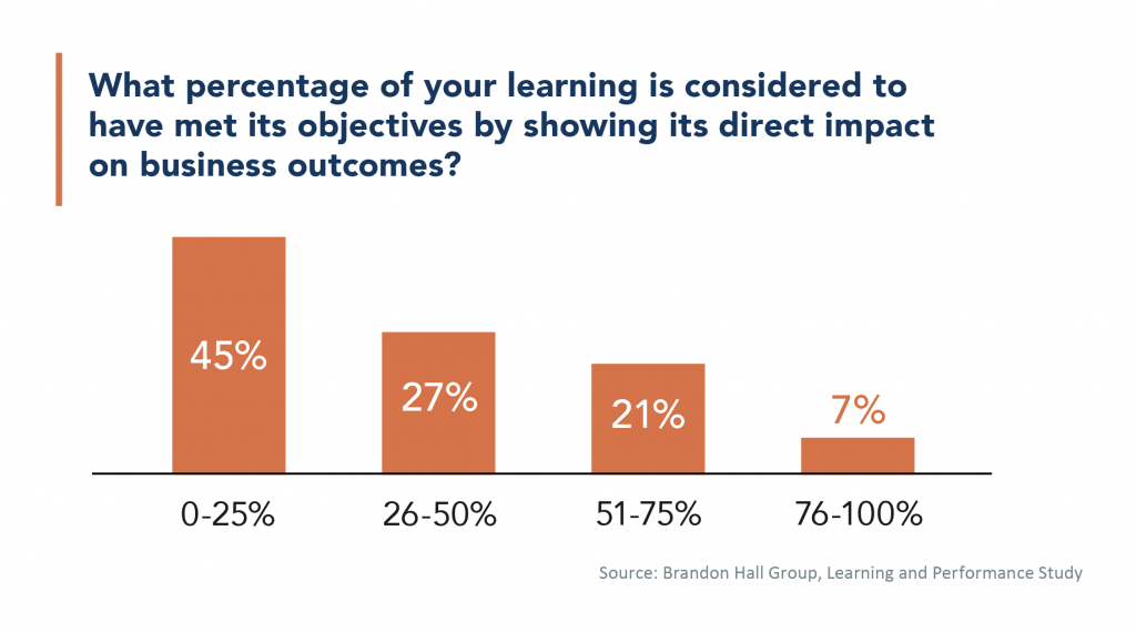 Linking Learning to Improved Performance