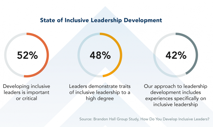 3 Behaviors that Demonstrate Inclusive Leadership is Taking Hold