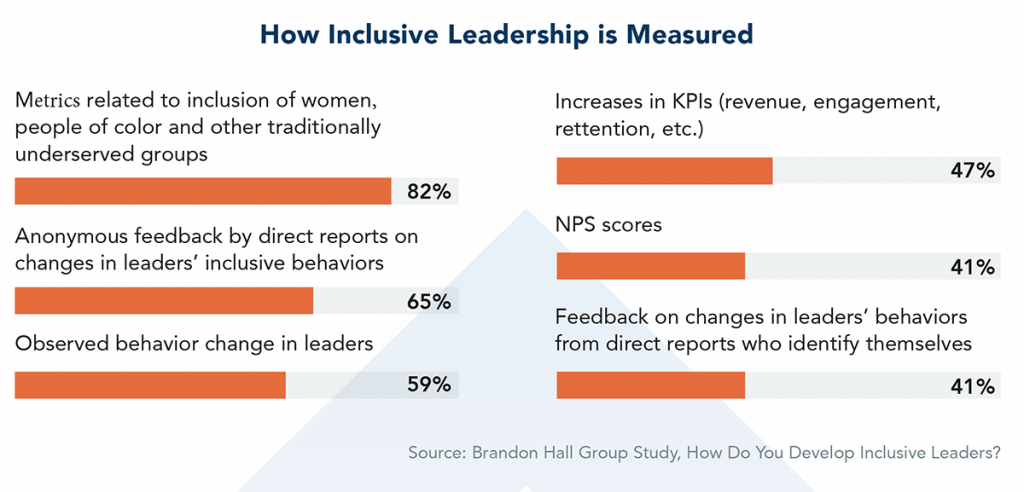 3 Behaviors that Demonstrate Inclusive Leadership is Taking Hold