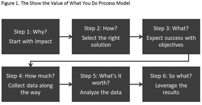 A 6-Step Process to Show the Value of Training