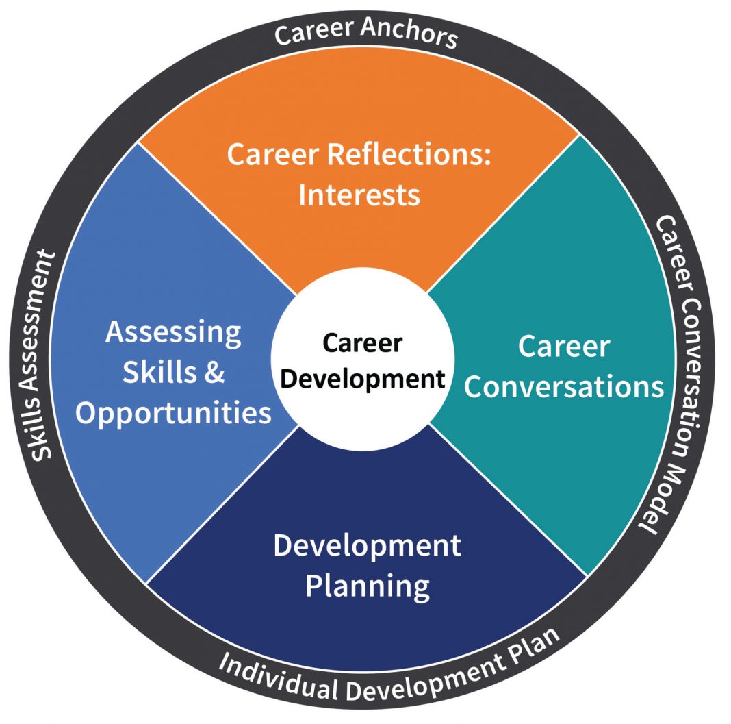 Career Development Aims to Engage Employees