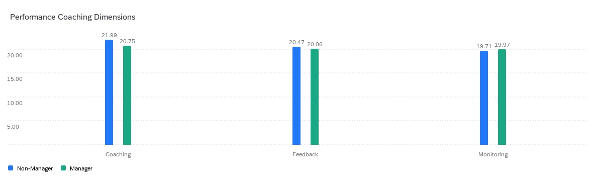 The Current State of Performance Management