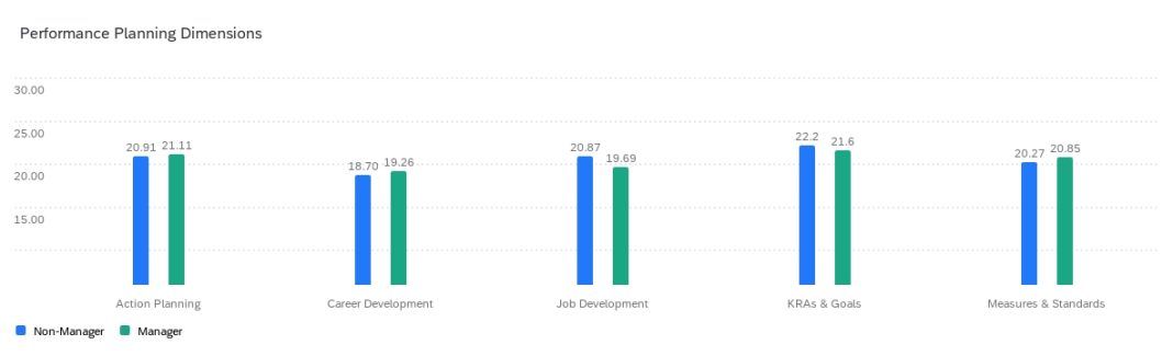 The Current State of Performance Management